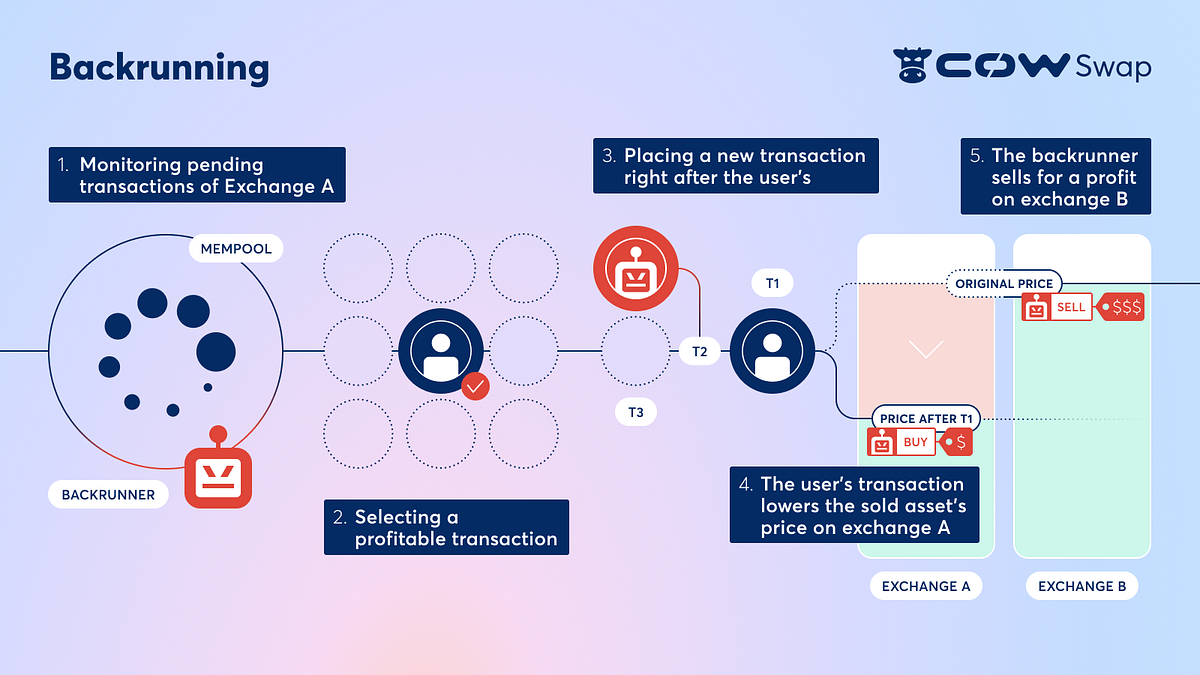 What is Backrunning? — MEV Attacks Explained | by CoW Protocol | Medium