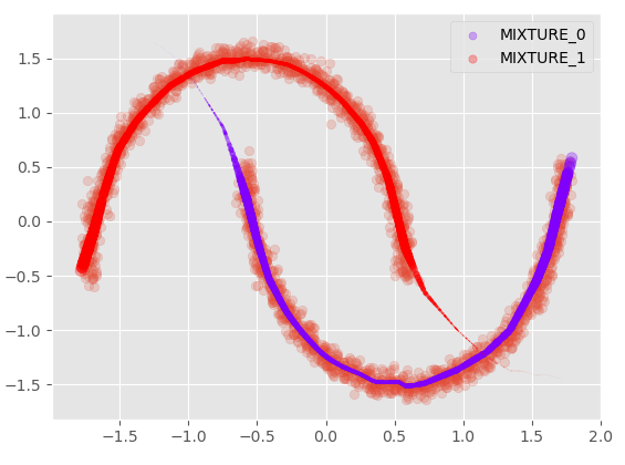 Made Easy — Mixture Density Network for multivariate Regression | by ...