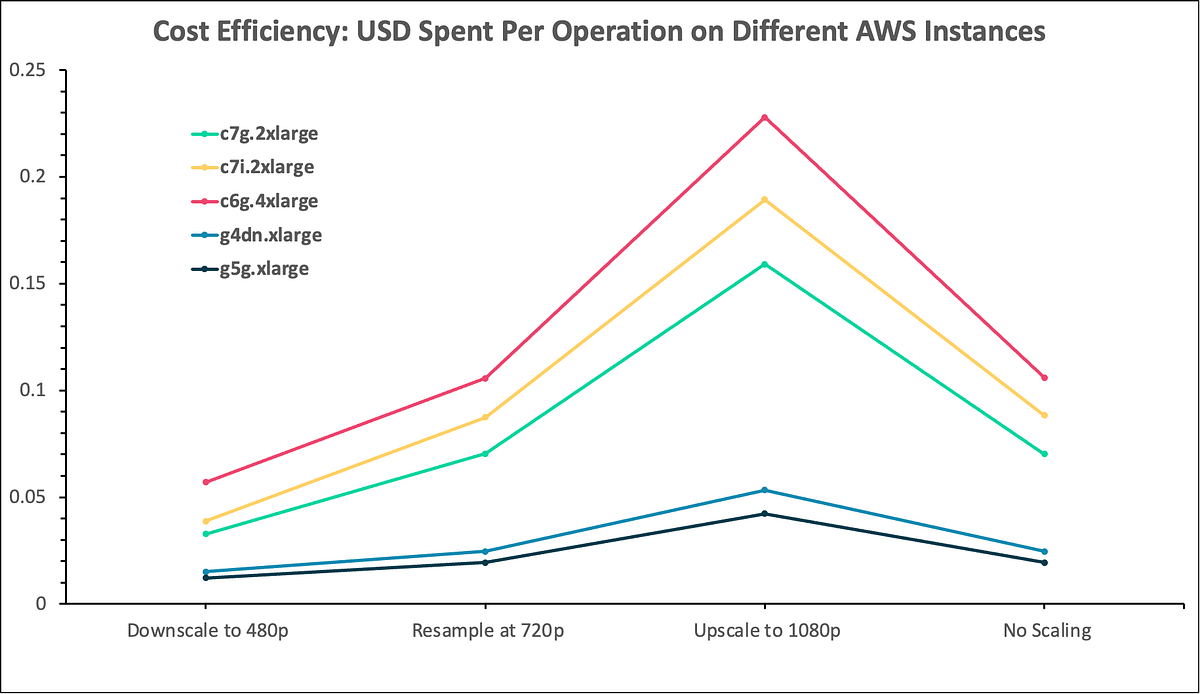 CPU vs GPU for Video Transcoding Benchmarks on AWS | Towards AWS