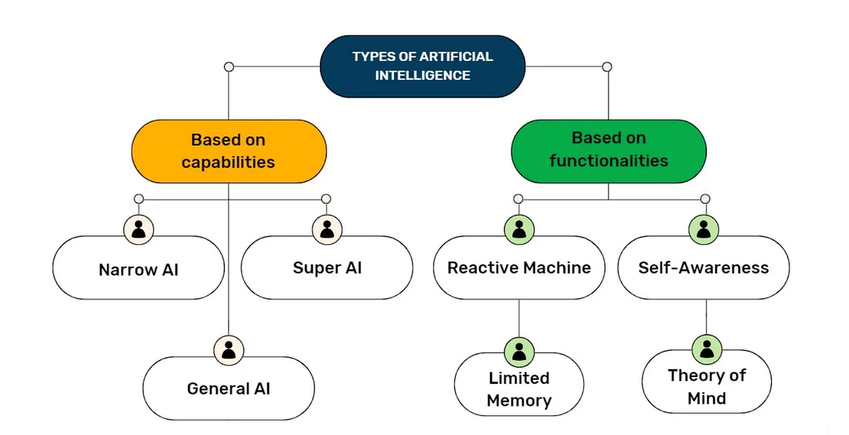 Exploring the Spectrum of Artificial Intelligence: Understanding the ...