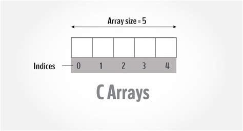 C Arrays: Why Unknown Sizes Are Allowed | by Phoebe Theresa Peters | Medium