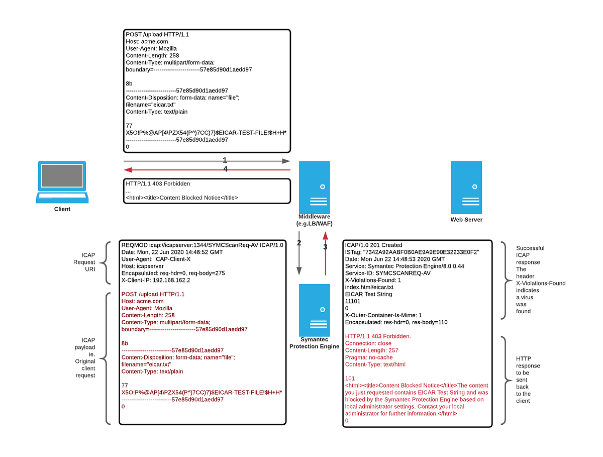 Symantec Protection Engine (SPE), ICAP, the header Header and how this ...
