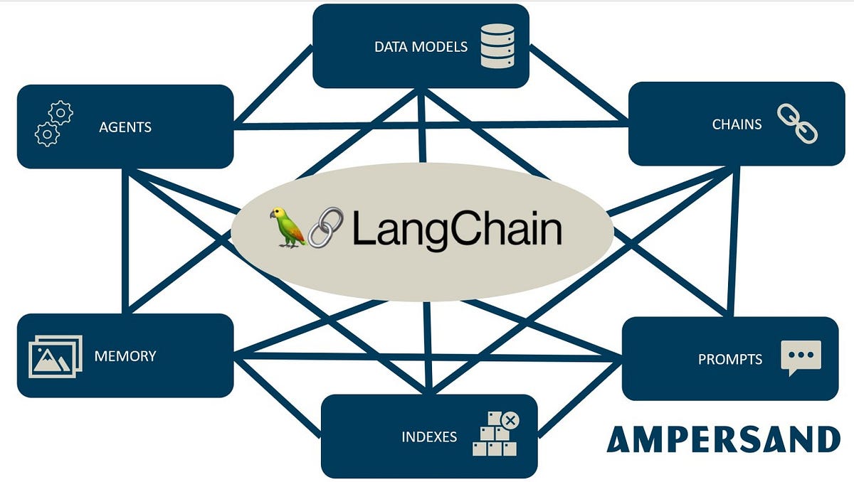 How To Use Langchainjs To Create Amazing Llm Applications By Types Digital Programming Medium