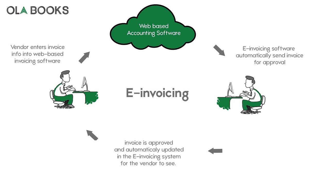 How does e-invoicing work? | by Simal Khan | Medium