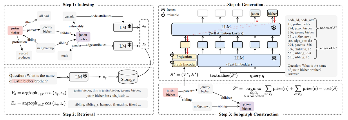 Enhancements to graph neural retrieval for knowledge graph reasoning | by Tamika Bassman ...