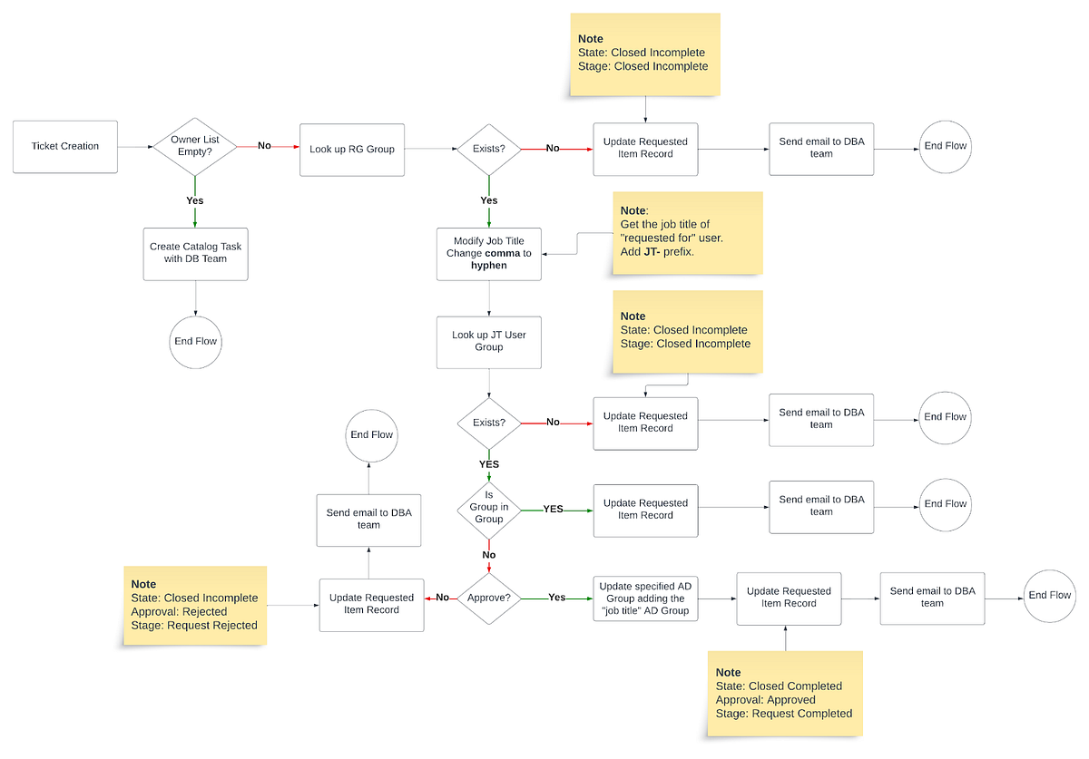 Streamlining IT Operations: ServiceNow Automation for AD Change ...