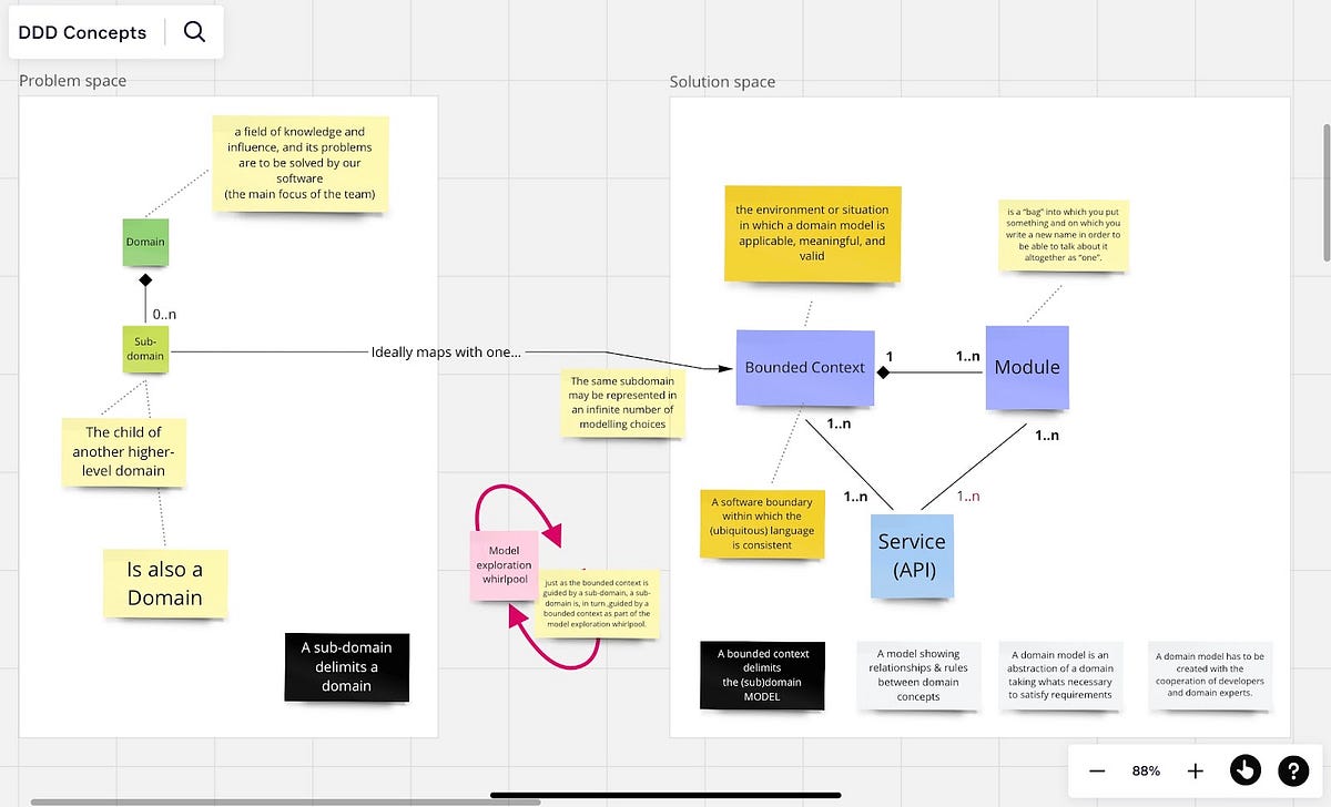 Bounded Contexts & User Interfaces (part 1/2) | by Thomas Pierrain. (υѕe caѕe drιven) | Medium