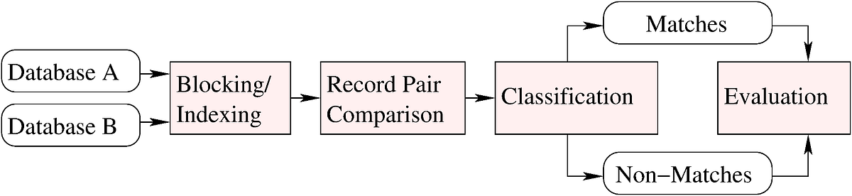 What is Record Linkage — Part 1. Are you interested in learning the ...