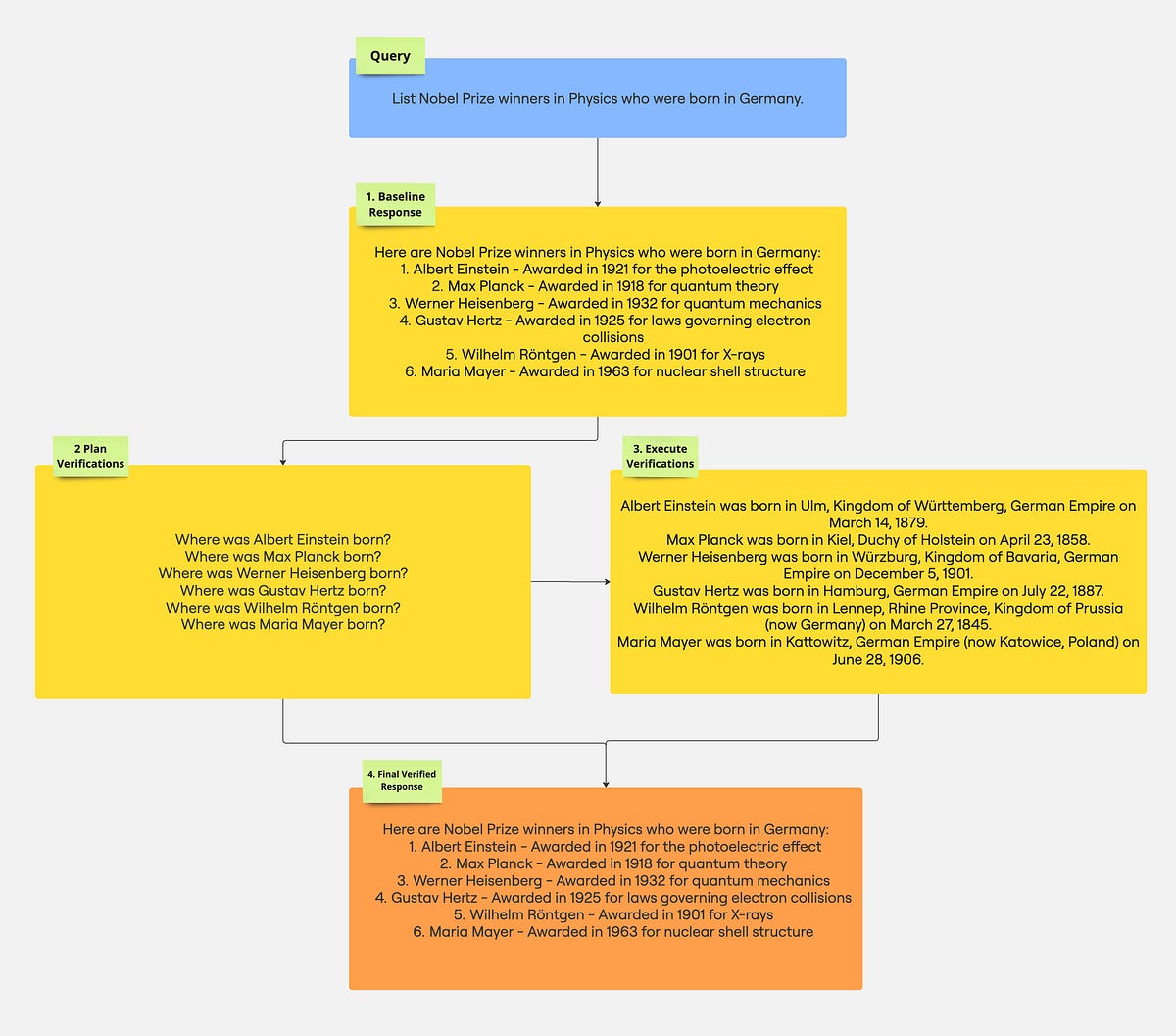 From Hallucination to Verification: Making AI Responses More ...
