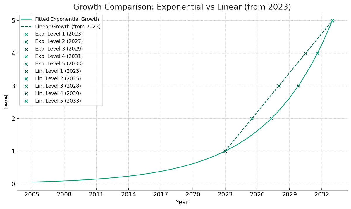 From Lily Pads to AI: Grasping the Exponential Future | by Filip ...