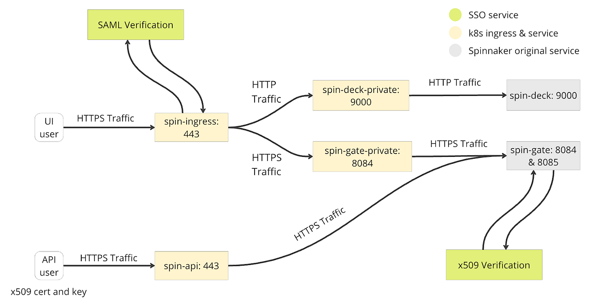 Spinnaker Security — SSO and SSL Setup | by Tencent Cloud Team | Tencent Cloud | Medium