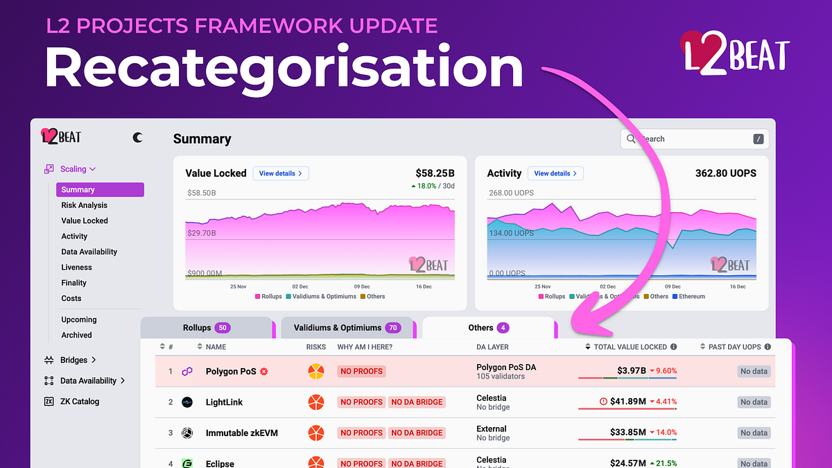Framework update: L2 projects recategorization | by Bartek Kiepuszewski | L2BEAT | Medium