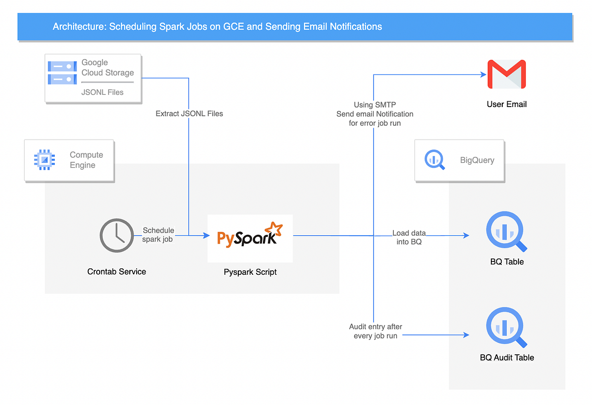 Streamlined Data Processing: Scheduling, Notification, and Auditing with PySpark on GCE | by ...