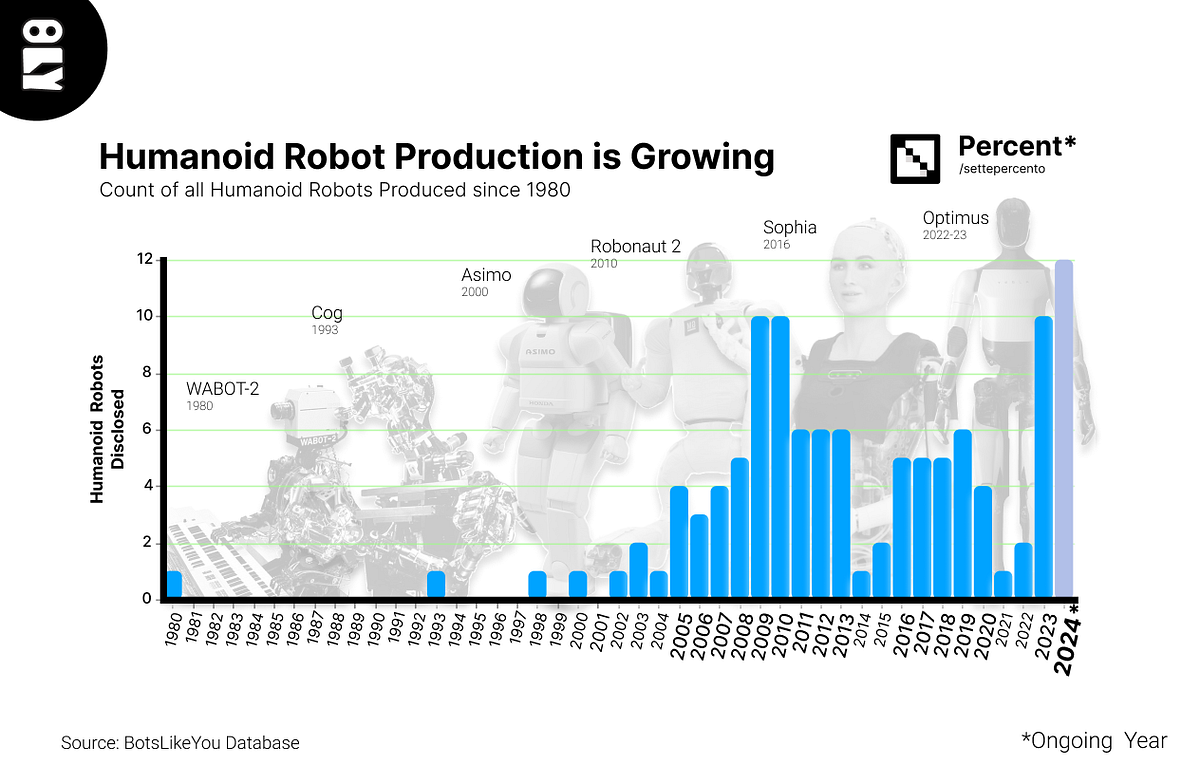 Why I Created the First Humanoid Robots Comparator App? | by Danilo ...