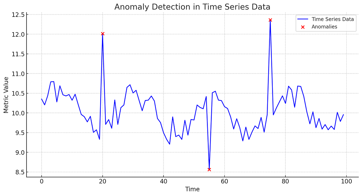 Anomaly Detection in Application Metrics for Dynamic Alerting | by Iraj ...