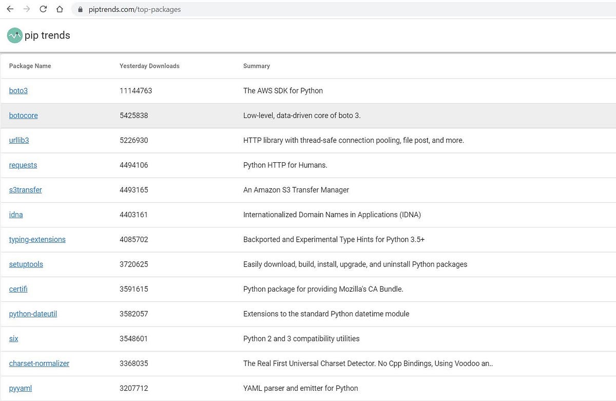 My Observations of the Python Ecosystem | Python in Plain English