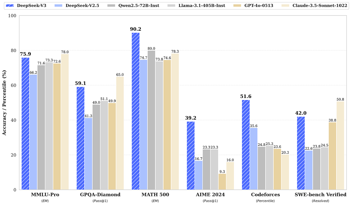 DeepSeek-V3 — Advances in MoE Load Balancing and Multi-Token Prediction Training | by Yugen.ai ...