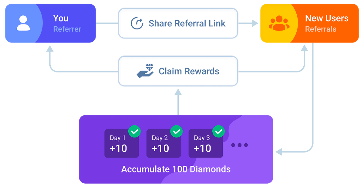 Series: Loyalty Programs for Web3 Products, Lottery Rewards (1/4) 🧵 ...