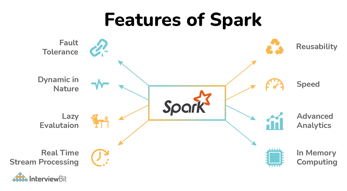 Working with Apache Spark using Docker Image | Medium