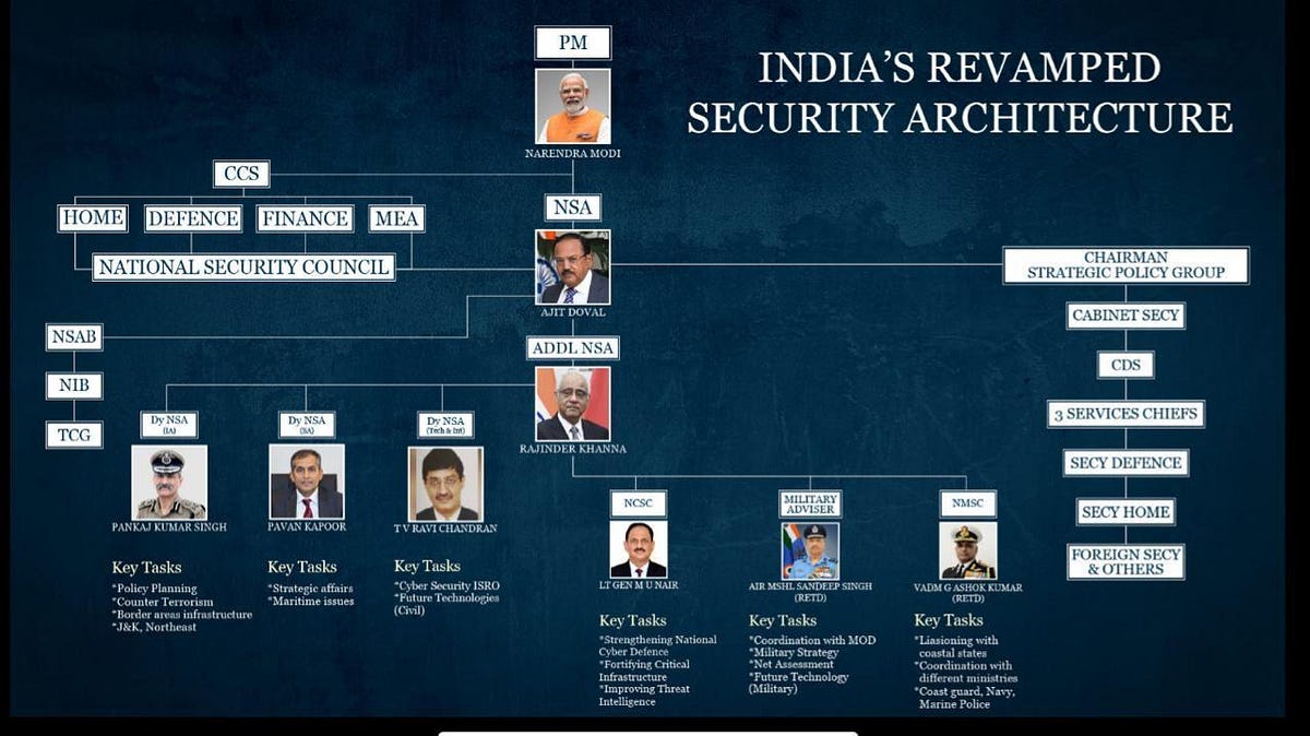 National Security Architecture. Pardon this amateur attempt to write on ...