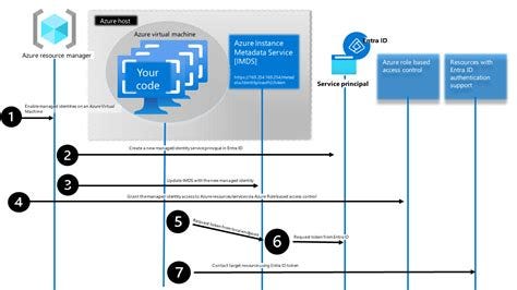 Secure Azure Access Tokens with User-Managed Identities: PowerShell & Configuration Guide | by ...