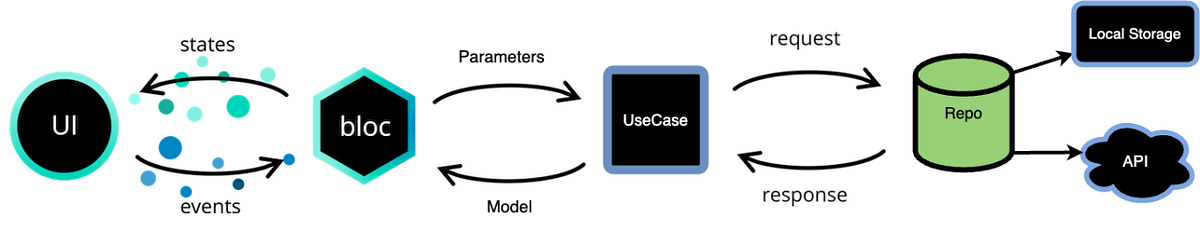 TDD with Flutter BLOC : Agile Development | by Chelsea Ng | Medium