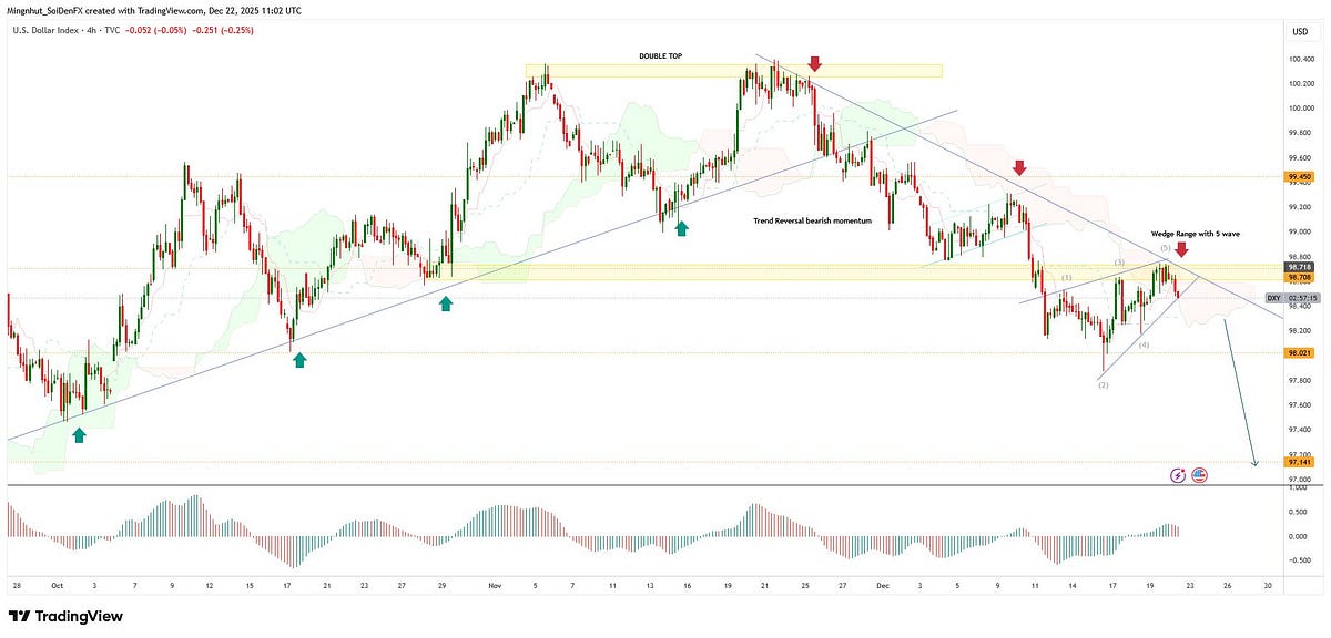 DXY Reaction at Support: Normal Pullback or Start of a Reversal? | by ...