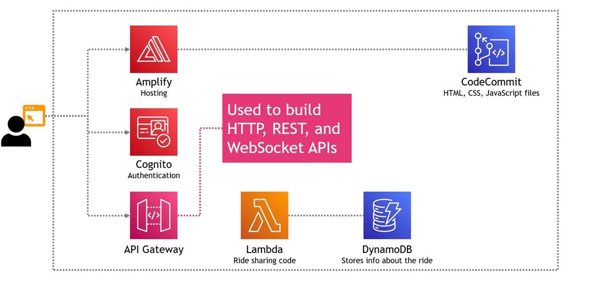 A Journey with WildRides and AWS. Building an END-TO END Web Application… | by Jahnavi | Feb ...