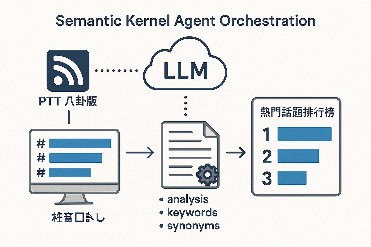 Semantic Kernel Multi-Agent 實戰 — 打造 PTT 熱門關鍵話題擷取系統 | by Ian Chen ...