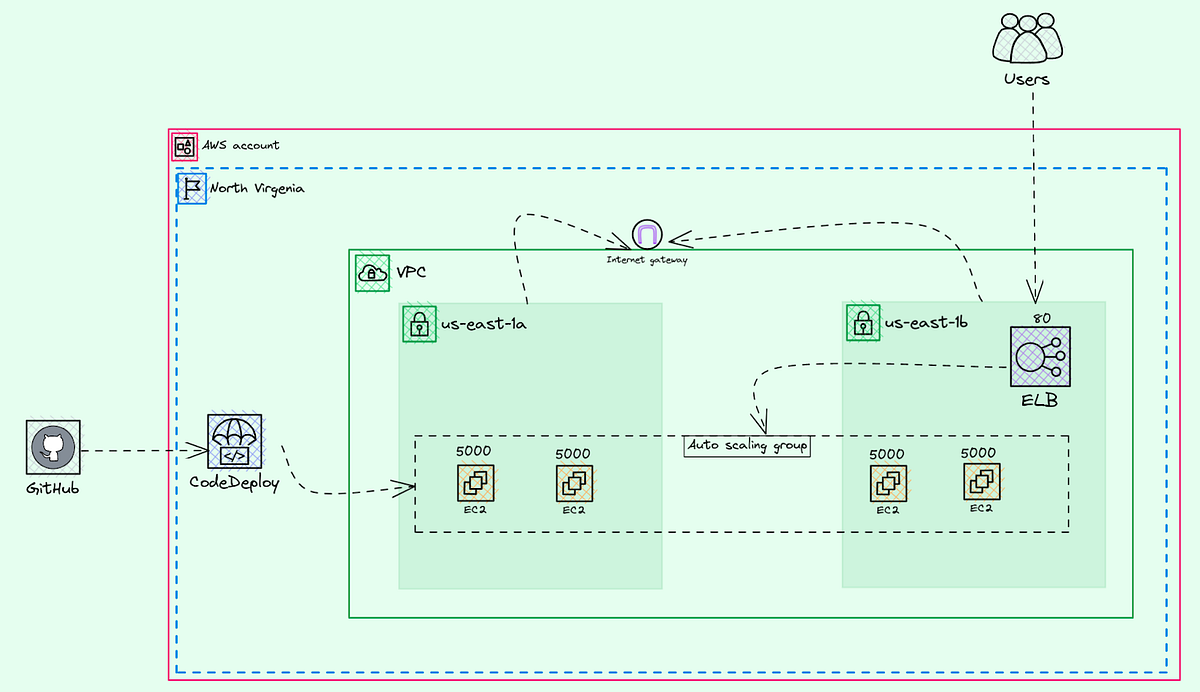 EC2: AWS CodeDeploy with AutoScaling | by dikshant mali | Medium