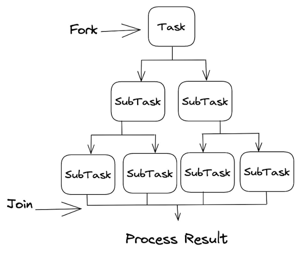 How I Can Understand The Basics Of Executorservice And The Fork Join