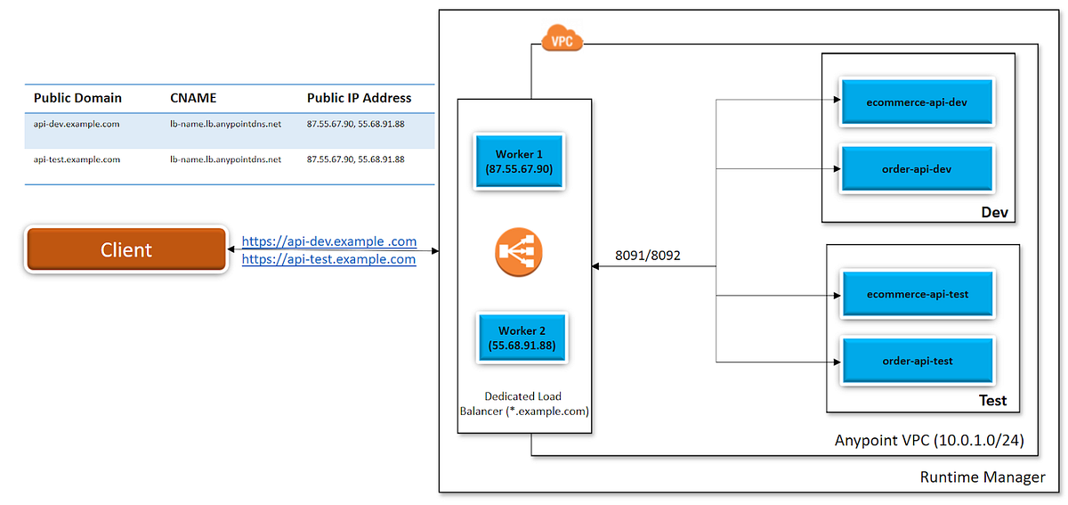 How and when to implement dedicated load balancers | by Jitendra Bafna ...