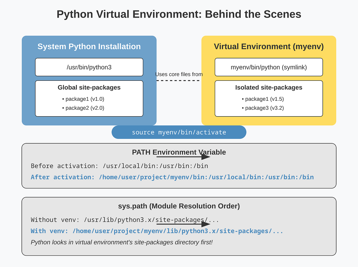Why Your Python Projects Need Virtual Envs (and How They Actually Work) | by Gaurav Patil | Apr ...