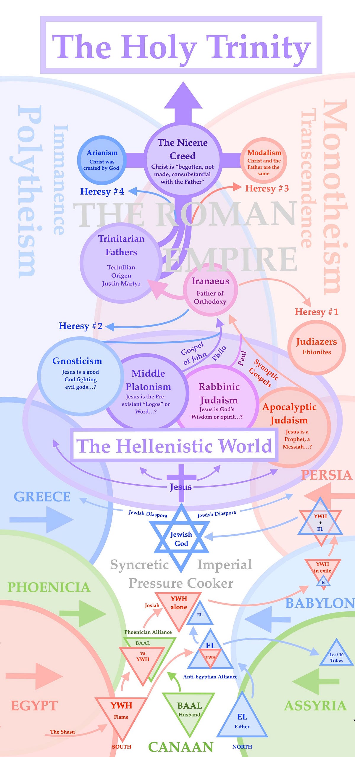 The Evolution of God, Part II. The Development of The Trinity | by ...