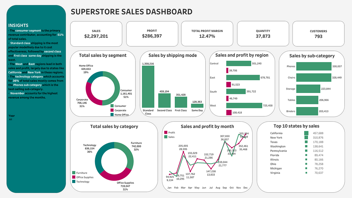 Superstore Sales Dashboard. Introduction | by Boluwatife Arowosafe | Medium