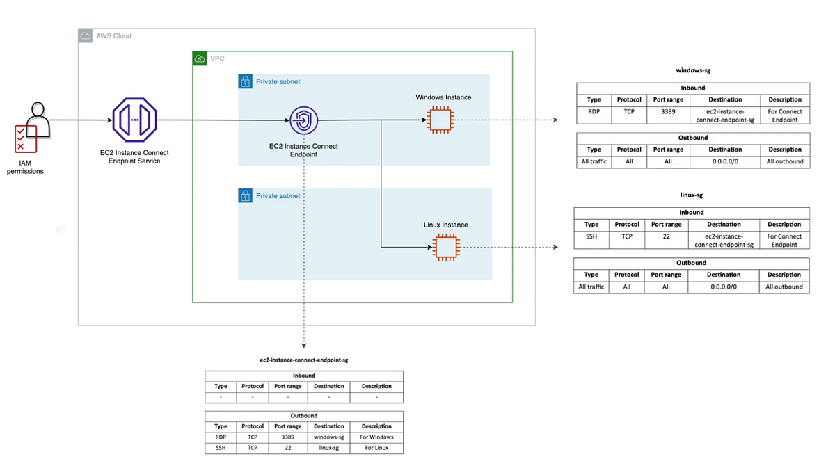 Secure Connectivity from Public to Private: Introducing EC2 Instance Connect Endpoint supports ...