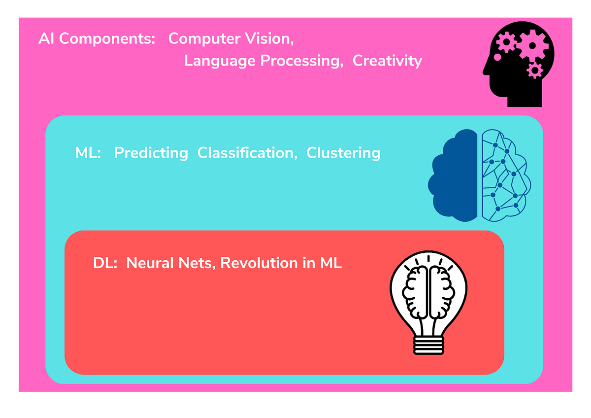 Foundations of Machine Learning: A Comprehensive Guide | by Mahendra Nath Reddy E | Medium