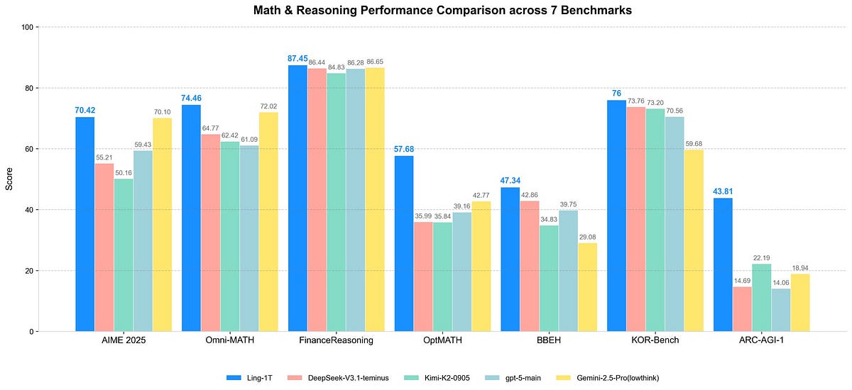 Ling-1T: A Trillion-Parameter Efficient Inference Model, Computation over Reasoning | by AI ...