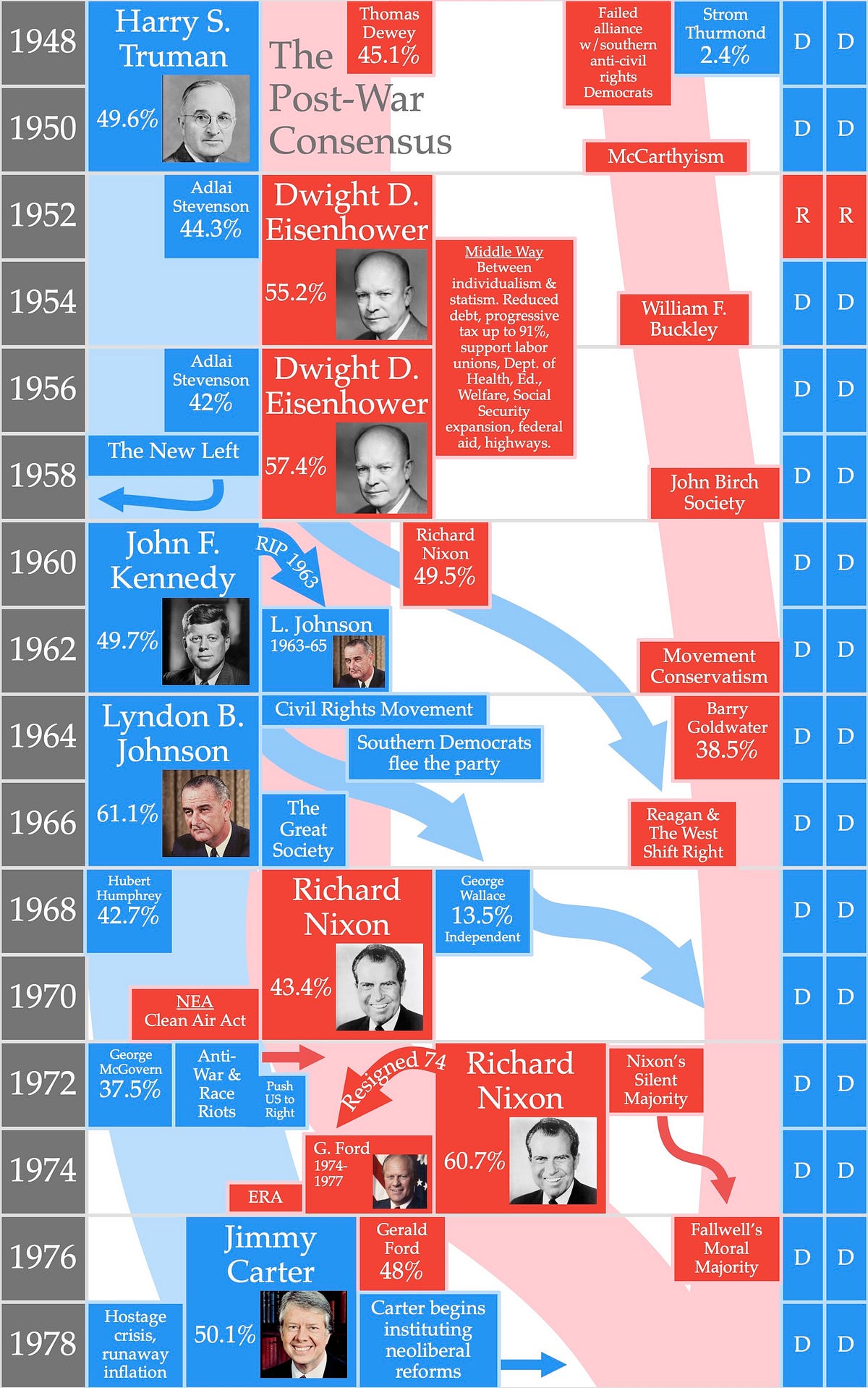 The Political History of the United States | by Nathan Fifield | Medium