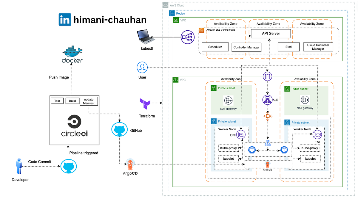 Deploying Dockerized App on AWS EKS Cluster using ArgoCD and GitOps methodology with CircleCI ...