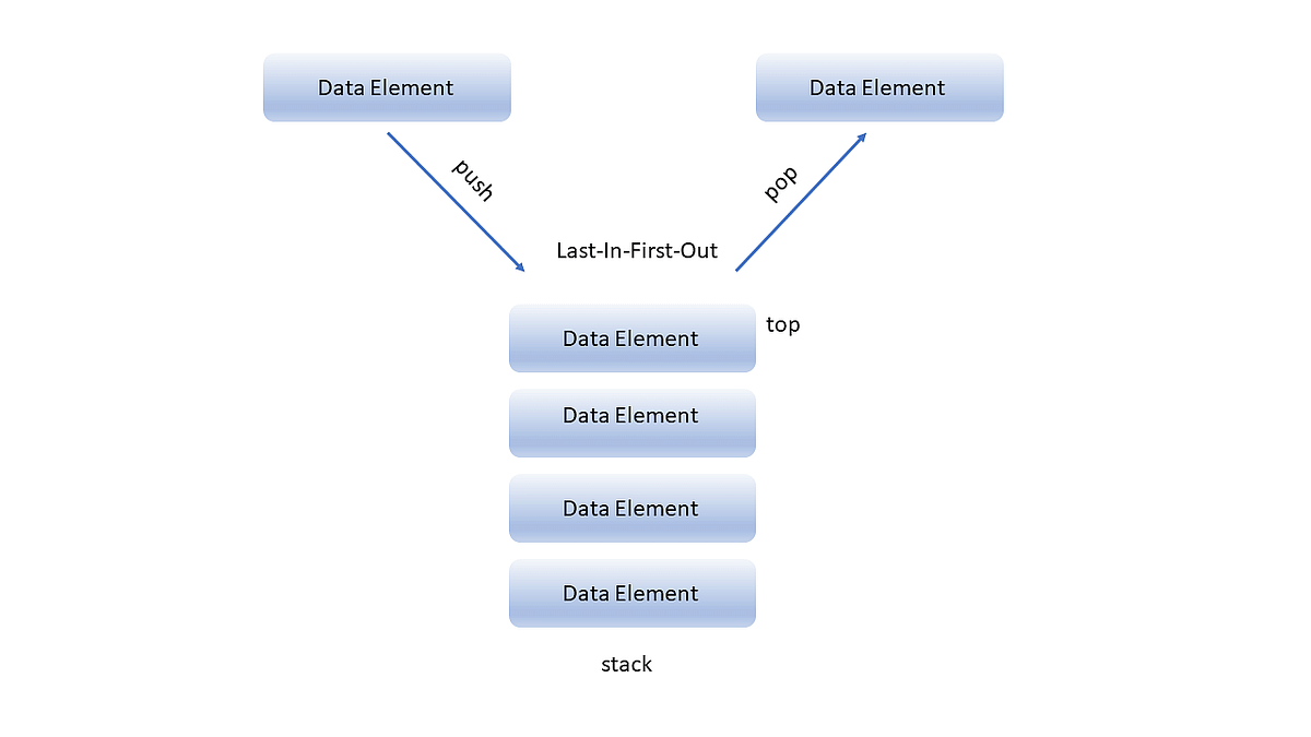 Stacks in Data Structures: Implementation | by Anthonysmith | Medium