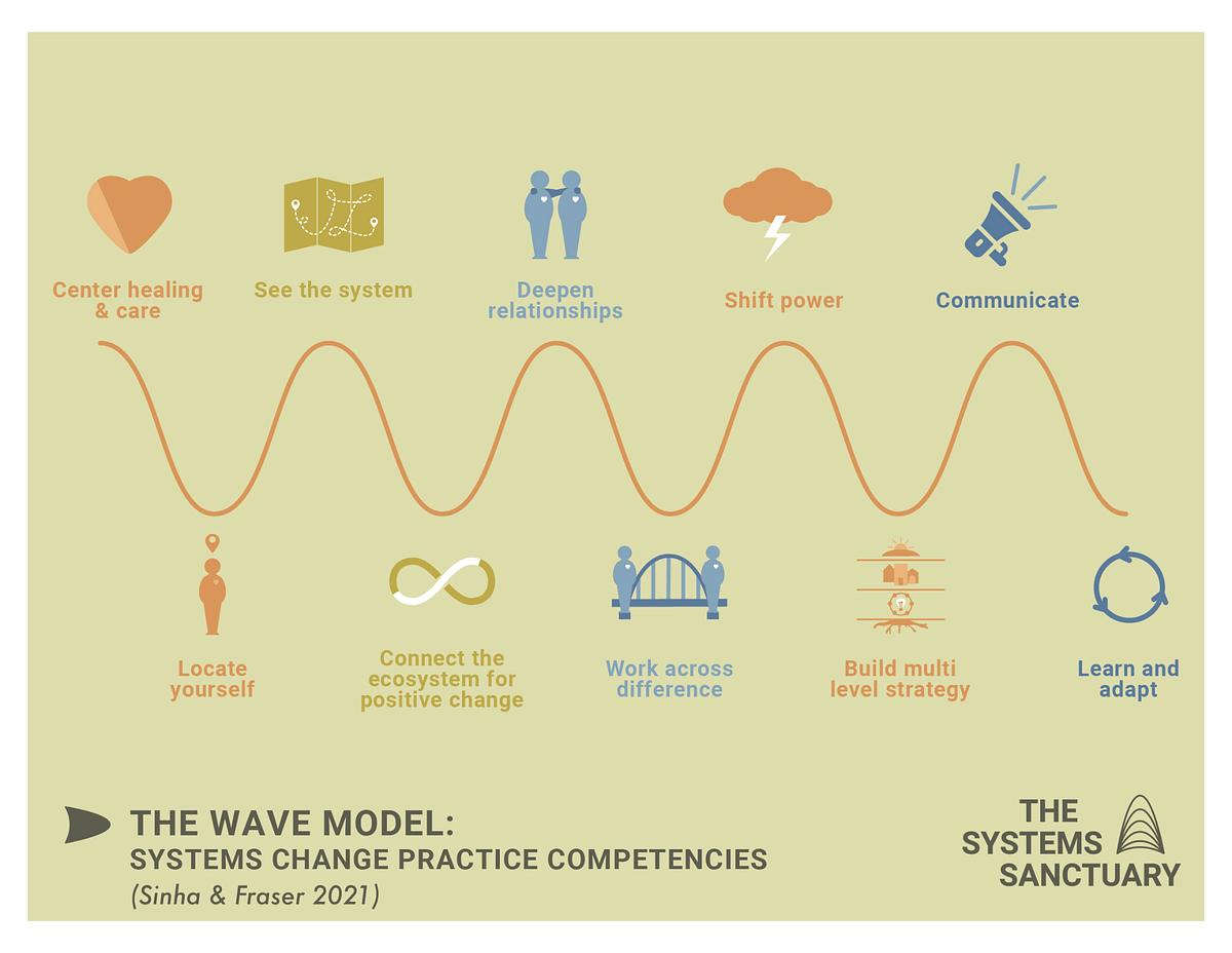 Riding the wave. Centering our hearts to create systems… | by LNH | Medium