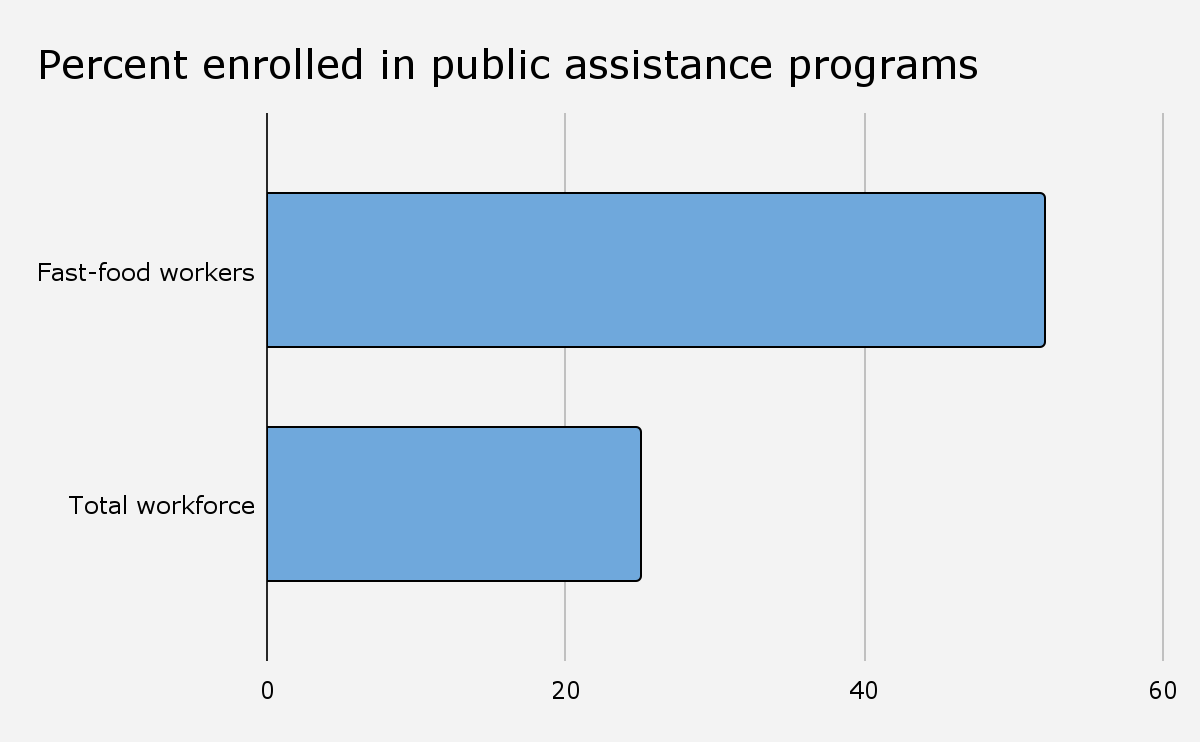 California fast food workers soon to welcome highest minimum wage requirement in the country ...