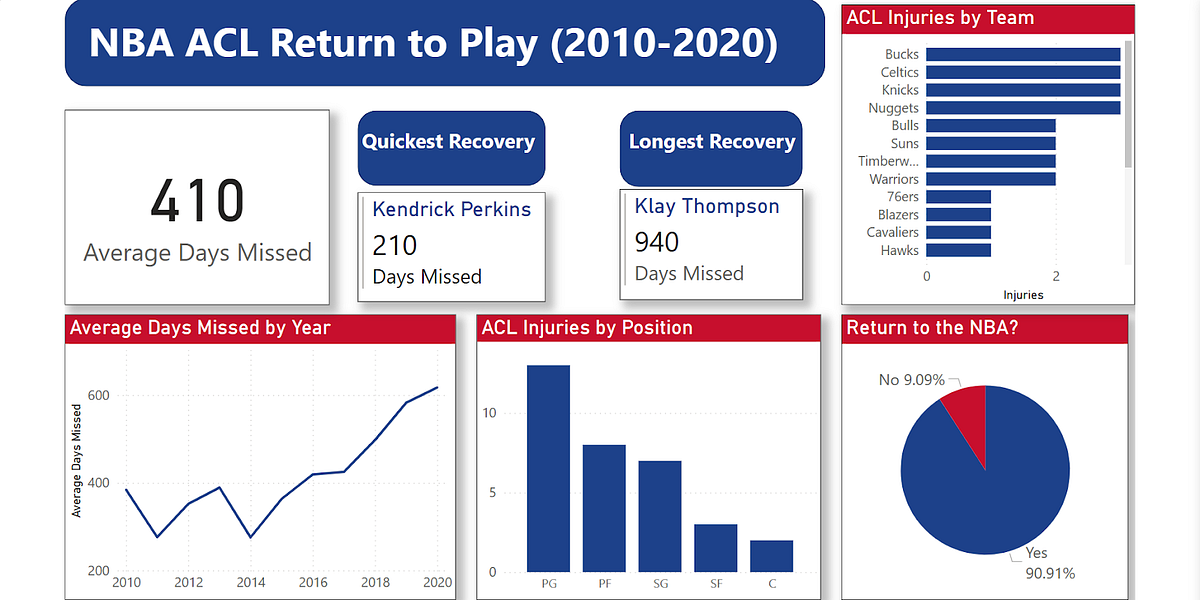 NBA ACL Injury Dashboard and Analysis (PowerBI) | by Dylan Creamer | Medium