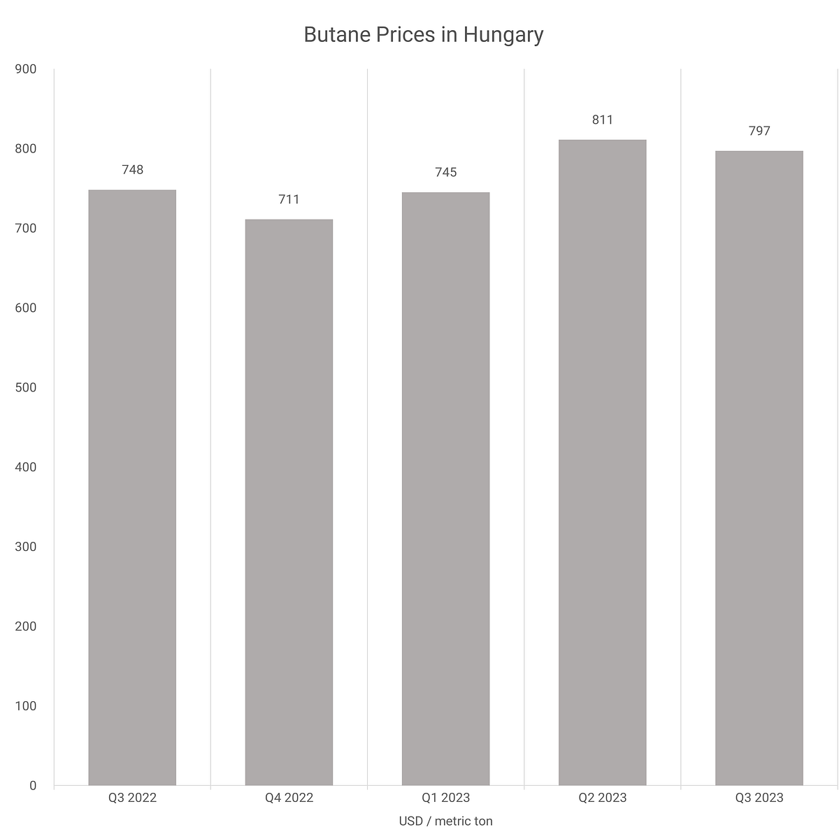Butane Prices | Hungary — Q3 2023 | by Intratec Solutions | Intratec ...