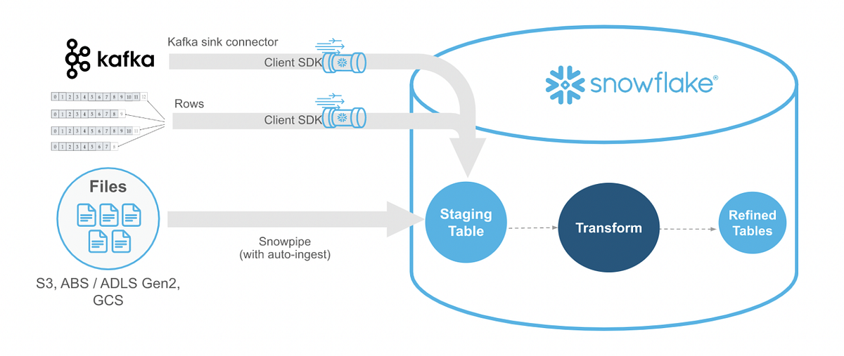 Optimizing Continuous Data Pipelines For Low Latency Using Snowpipe Streaming Api In Striim