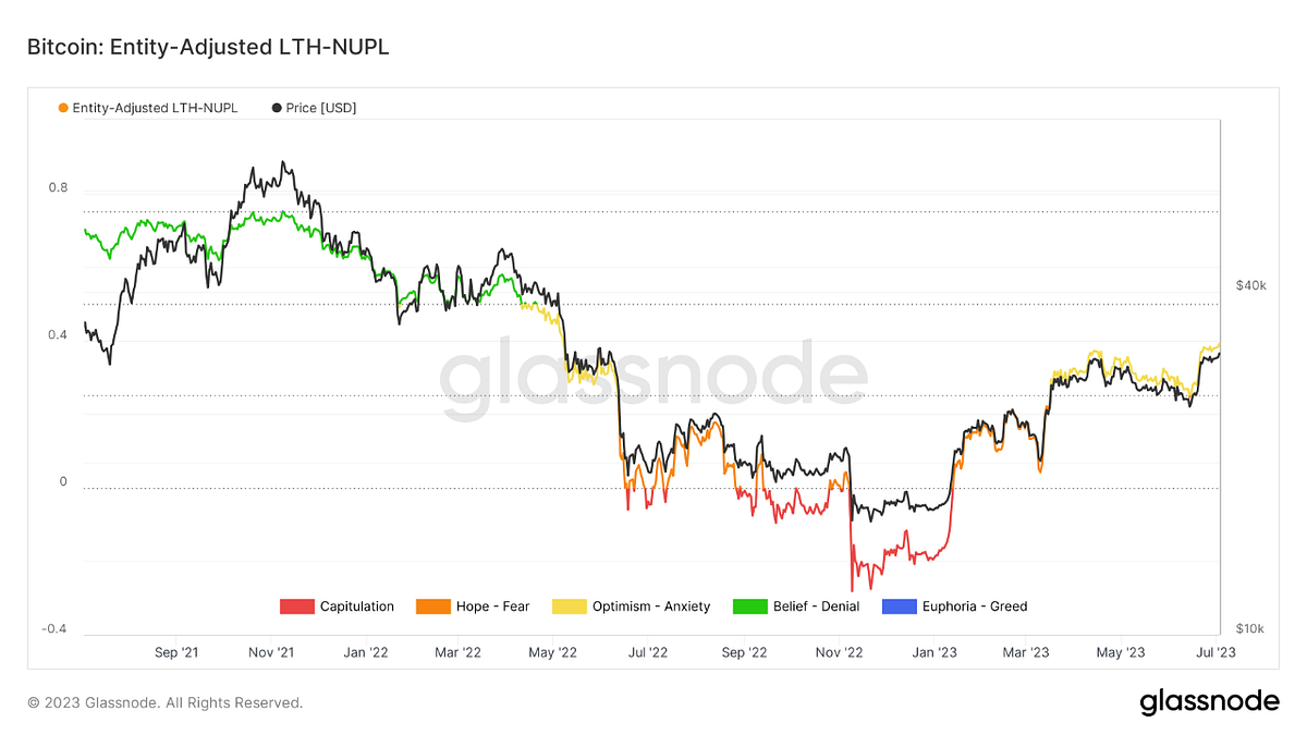 通过流动性和购买力数据判断目前ETF申请进度 当前仍未出现通过迹象 — 2023.7.4 - Phyrex Ni - Medium