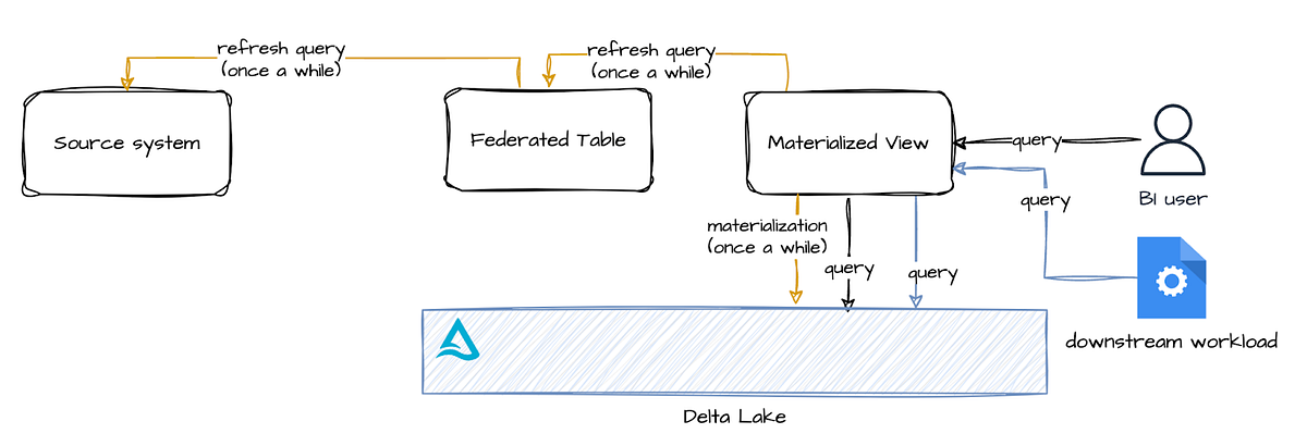 Data Federation vs Data Ingestion: updated guidance on an optimal ...