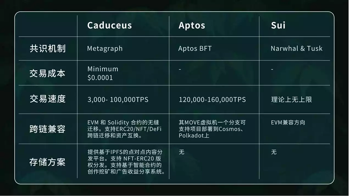 Aptos, Sui, Caduceus three new horizontal comment chains | by Pro Exchange | Medium