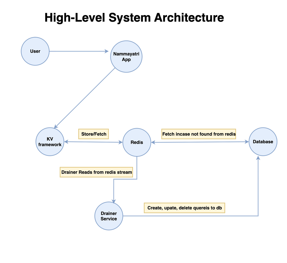 How NammaYatri Uses Redis and Juspay’s KV Framework to Handle Millions ...